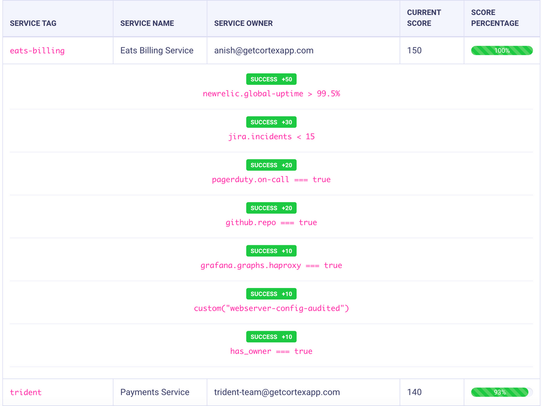 A guide to the best SRE tools — Cortex